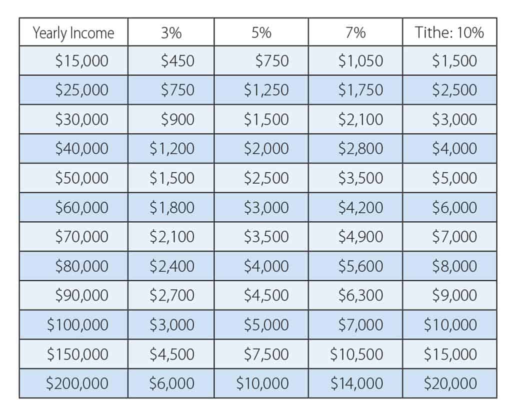 Pledge Guide Chart – All Saints Church, Pasadena